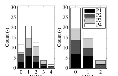 Overshoot Error Bars Indicate 95 Confidence Intervals Corrected For