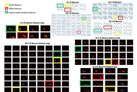 The 1 D Neuron Features With Different Configurations And The