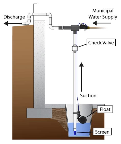 Pros And Cons Of Water Powered Sump Pumps • Water Commander™