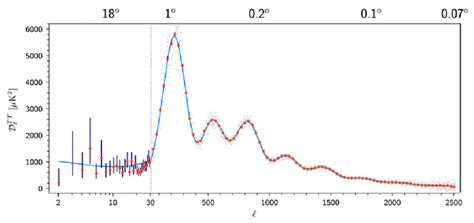 CMB Power Spectrum From The Planck Survey Download Scientific Diagram