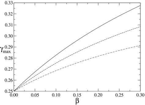 The Maximum Perturbation Growth Rate As A Function Of β For Different