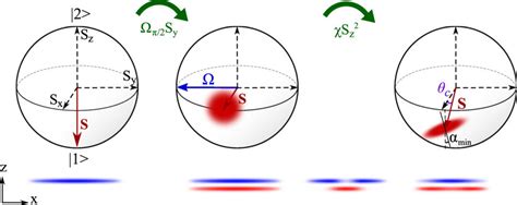 Experimental Sequence A First π2 Pulse Of Rabi Frequency Ω Places The