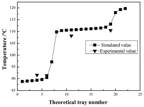 Distillation Column Temperature Profile At Emma Wilhelm Blog