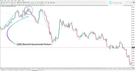 Qm Pattern Indicator For Price Action Mt4 Free Download