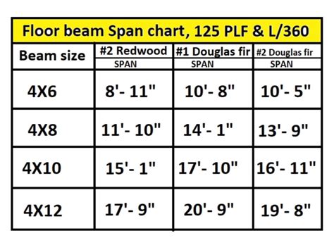 How Far Can A 4×6 4×8 4×10 And 4×12 Beam Span Without Support Civil Sir
