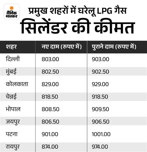 Pm Modi Announces ₹ 100 Cut In Cooking Gas Cylinder Prices On Womens