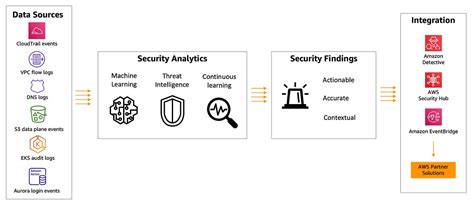 Amazon Guardduty Deploy Eks Runtime Monitoring Using Terraform By
