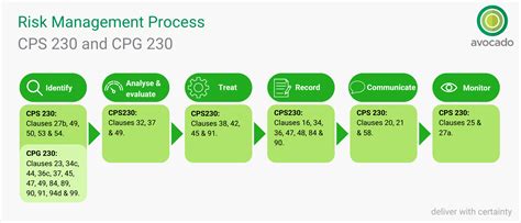 CPS 230: Strengthening operational risk management