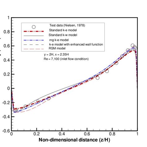 Comparisons Of Modeling Predictions For Different Turbulence Models Download Scientific Diagram