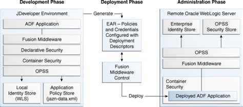 16 Integrating Application Security With Opss
