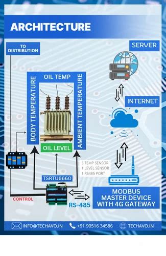 Transformer Monitoring System At Rs 35000 Transformer Monitoring
