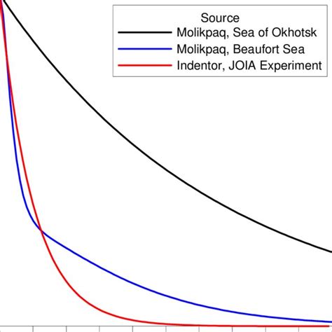 Medium Scale And Large Scale Correlation Curves For Brittle Crushing