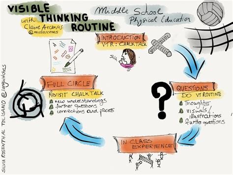 Visible Thinking Routine In Action Chalk Talk Visible Thinking Visible Thinking Routines