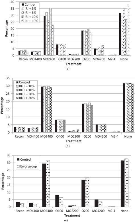 Influence Of Data Variability On Maintenance Planning A Influence Of
