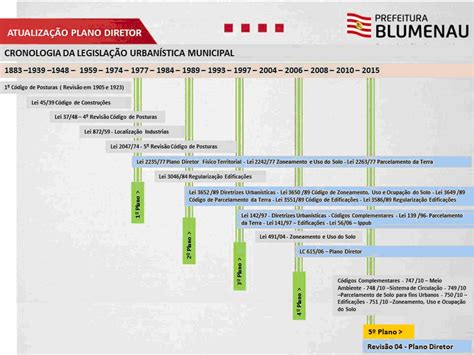 Plano Diretor Prefeitura De Blumenau