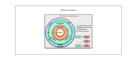 設計に関する用語を全て整理する。 Mvcmvvm3層アーキテクチャオニオンクリーンヘキサゴナル