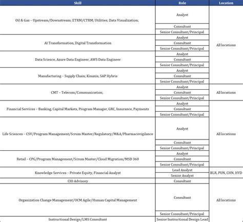 Nikhil Suresh On Linkedin Infosys Consulting Is Hiring For The Following Roles Please Message