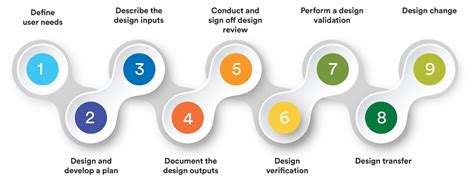 Fda Design Control And Fda Design Process For Medical Devices