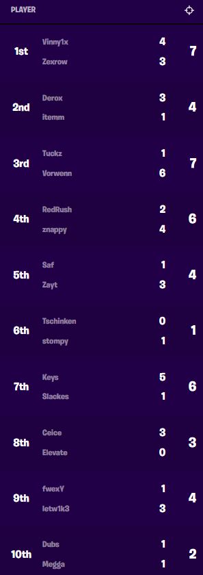 Fortnite World Cup Duos Finals Scores And Standings Dot Esports