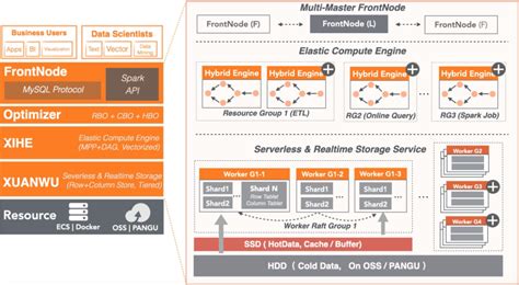 深度 数据仓库分层存储技术揭秘 阿里云开发者社区