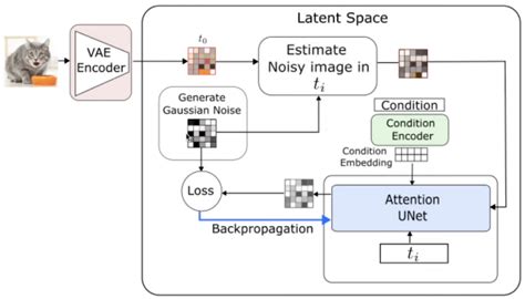 Latent Diffusion Models Ldms 模型学习笔记 Csdn博客