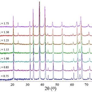 XRD Patterns Of Y 3 Al 5 X In X O 12 Garnet Structure Compounds With