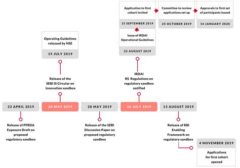 Blueprint Of A Fintech Regulatory Sandbox Law Vidhi Centre For Legal