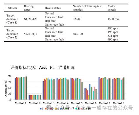 论文阅读 1 从仿真域到实验域无监督轴承故障诊断的新型联合传输网络novel Joint Transfer Network For