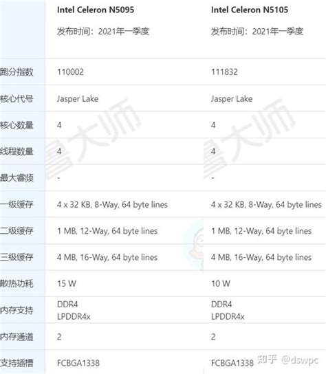 N5095和n5105 哪个性能更好 知乎