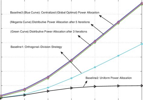 Minimum Weighted Throughput Comparison For Different Open Loop Schemes