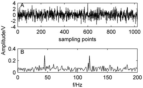 Original Simulated Signal And Its Spectrum A Waveform Of Original Download Scientific Diagram