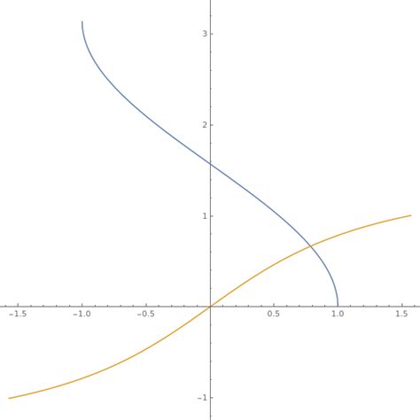 In This Exercise Apply Newtons Method To Approximate The Quizlet