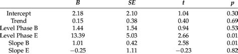 Piecewise Regression Level 2 Analysis Download Scientific Diagram