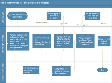 Nominations Tool Process Overview Ieee Vtools Knowledgebase