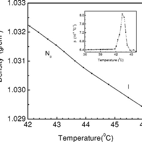 Density As A Function Of Temperature Near The Calamitic Download Scientific Diagram