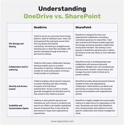 Onedrive Vs Sharepoint The Ideal Tool For Your Workflow