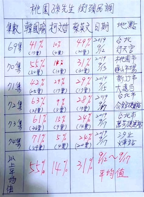 Re 問卦 我被騙了以為街頭民調是準的 看板 Gossiping 批踢踢實業坊