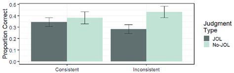 Mean Proportion Correctly Recalled As A Function Of Judgment Type And