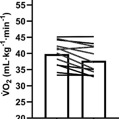 Bland Altman Plot Showing The ˙ Vo 2max Difference Between Gxt And