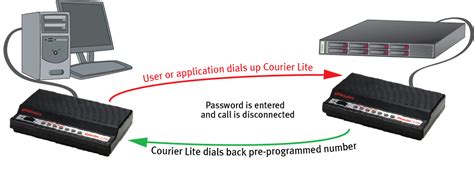 Dial Up Modem Connection