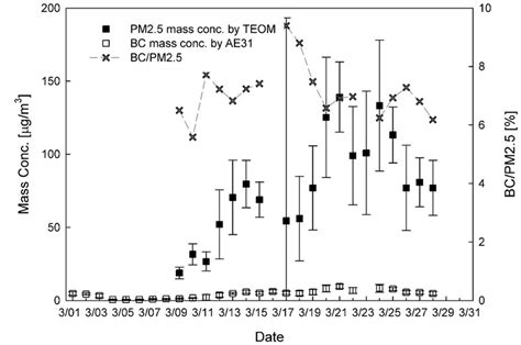 A Total Particle Number Concentration And Geometric Mean Diameter