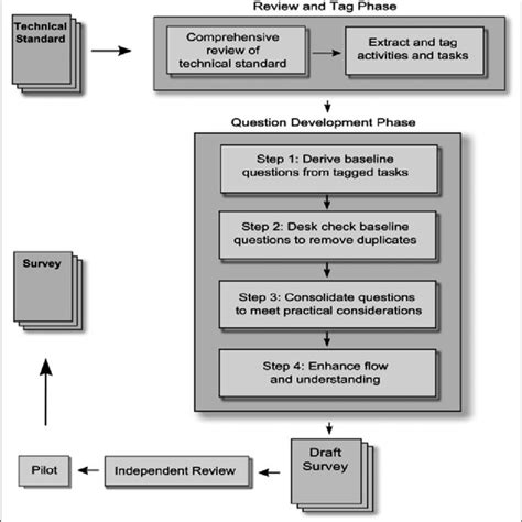 Survey Instrument Development Technique Download Scientific Diagram