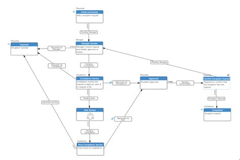 Use Case Policy Exceptions Without Headaches And Mayhem Mitratech