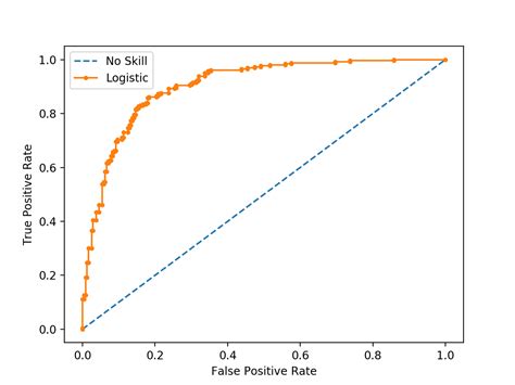 ROC Curves And Precision Recall Curves For Imbalanced Classification
