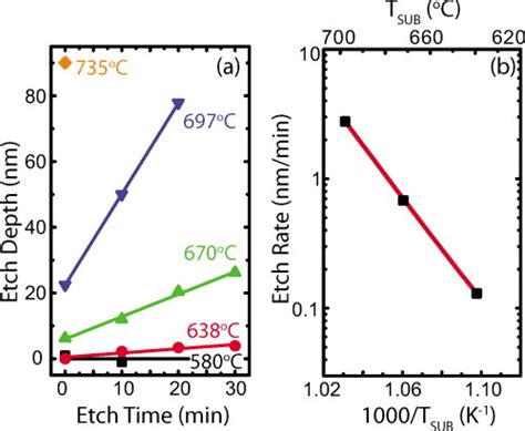 Color Online A Gaas Thermal Etch Depth As A Function Of Time At Download Scientific Diagram