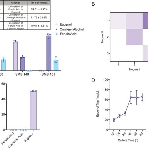 Pathway Optimization Maximizes De Novo Eugenol Production A Production Download Scientific