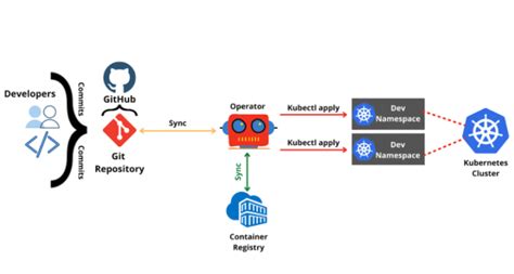 how to implement gitops using kubernetes