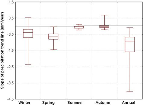 Box Plot Of Theil Sen S Slopes For Seasonal And Annual Precipitation