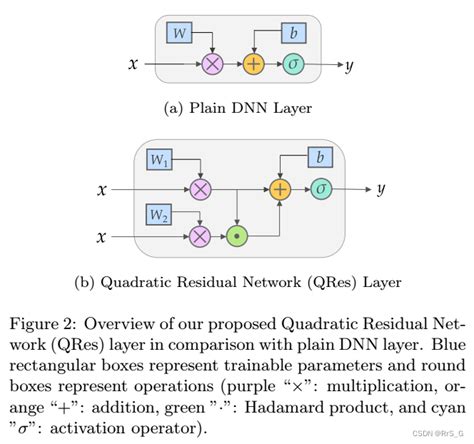 论文理解：“quadratic Residual Networks A New Class Of Neural Networks