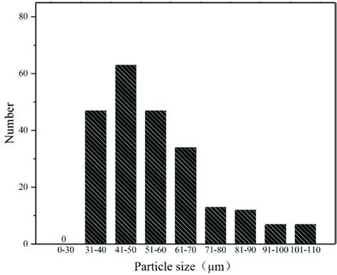 Average Particle Size Distribution Table Download Scientific Diagram